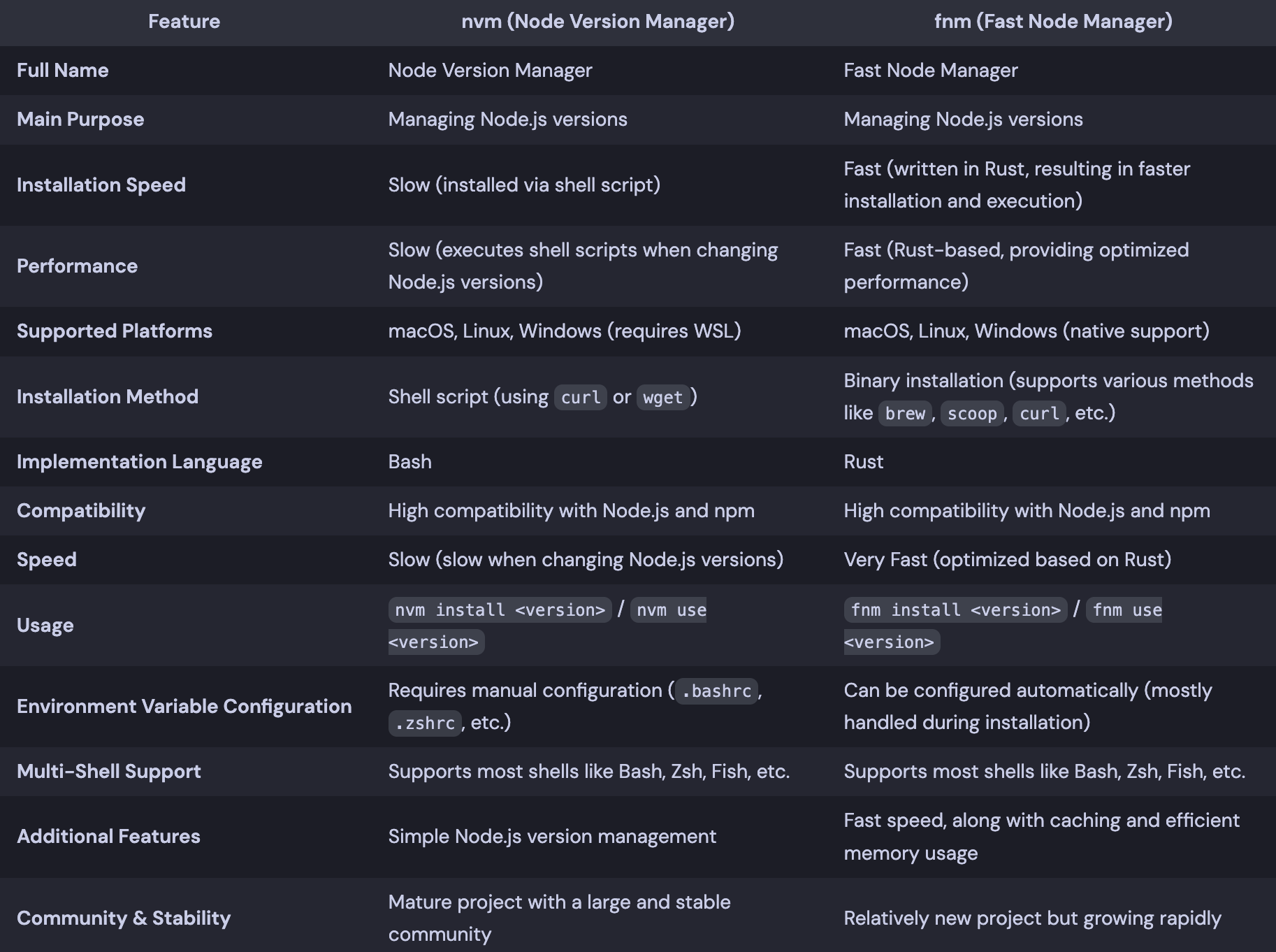 Node Manager (nvm, fnm) | 3sam3's Inventory